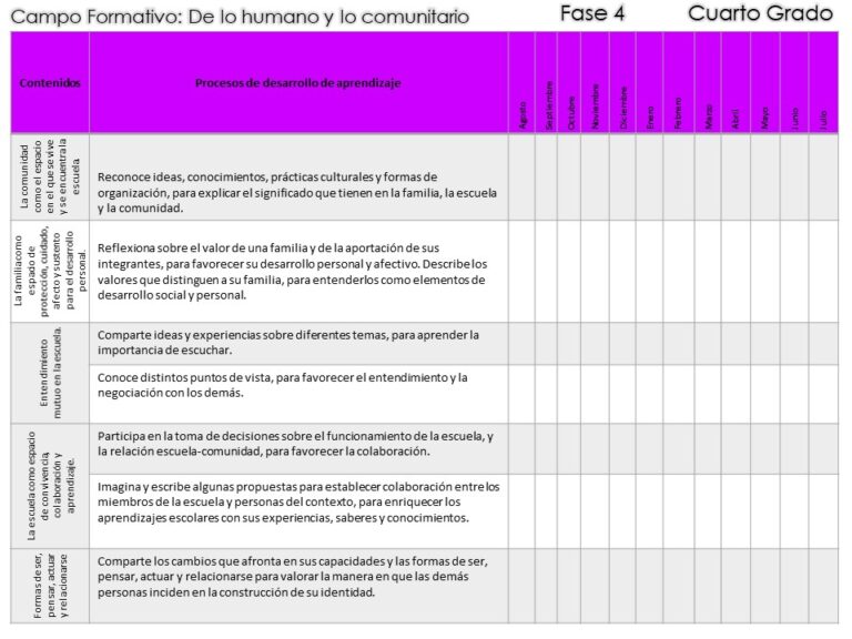 4° Dosificación de Contenidos y Procesos de desarrollo de aprendizaje | Material Educativo y ...