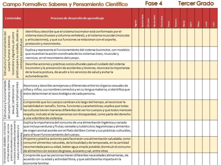 3° Dosificación de contenidos y procesos de desarrollo del aprendizaje de los campos formativos ...