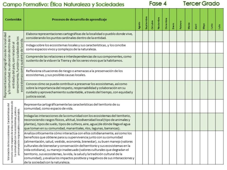 3° Dosificación de contenidos y procesos de desarrollo del aprendizaje de los campos formativos ...