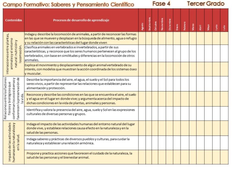 3° Dosificación de contenidos y procesos de desarrollo del aprendizaje de los campos formativos ...