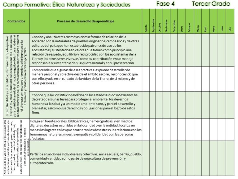 3° Dosificación de contenidos y procesos de desarrollo del aprendizaje de los campos formativos ...