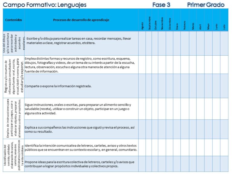 1° Dosificación de contenidos y procesos de aprendizajes de los campos formativos. | Material ...