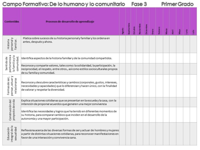 1° Dosificación de contenidos y procesos de aprendizajes de los campos formativos. | Material ...
