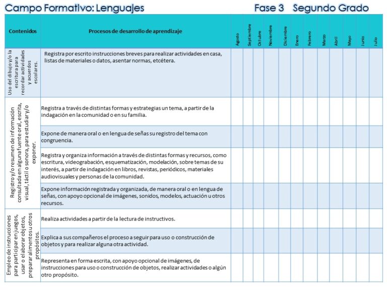 2° Dosificación de Contenidos y procesos de desarrollo de aprendizaje de los campos formativos ...