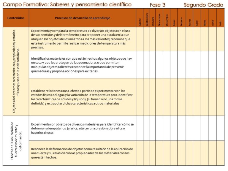 2° Dosificación de Contenidos y procesos de desarrollo de aprendizaje de los campos formativos ...