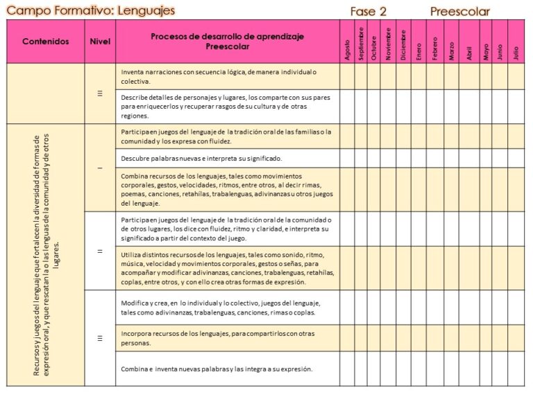 Dosificación preescolar de Contenidos y procesos de desarrollo de aprendizaje de los campos ...